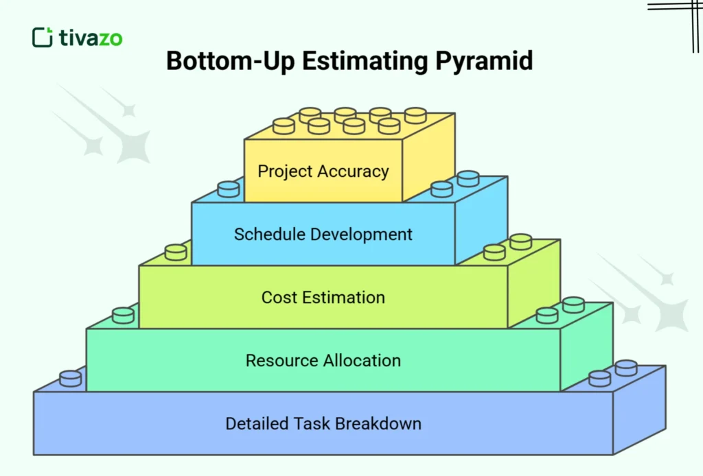 Bottom-Up Estimating : 5 Powerful Tactics