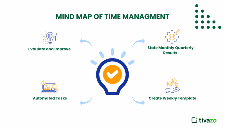 Time Management Rules: 10 best Winning Habits
