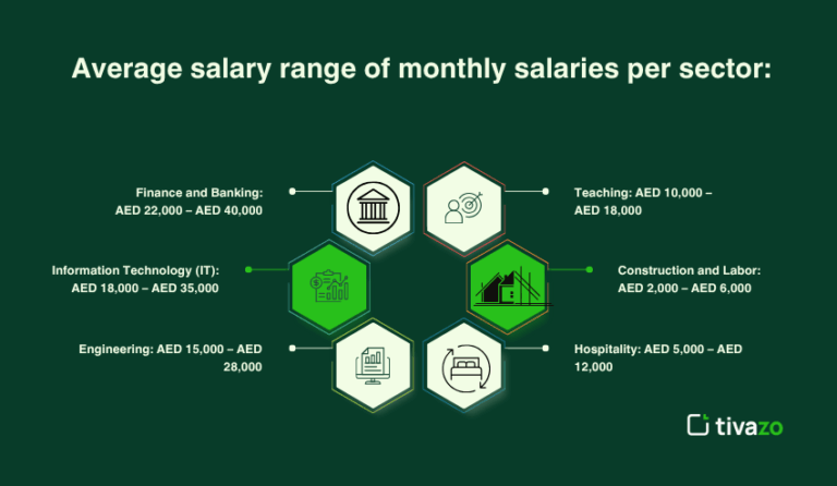 Average Salary in Dubai 2025: Unlock a Rewarding Future