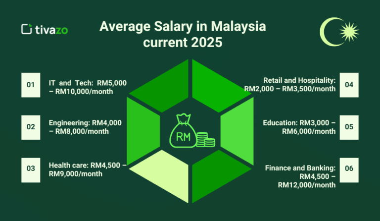 Exciting Insights: Average Salary in Malaysia 2026