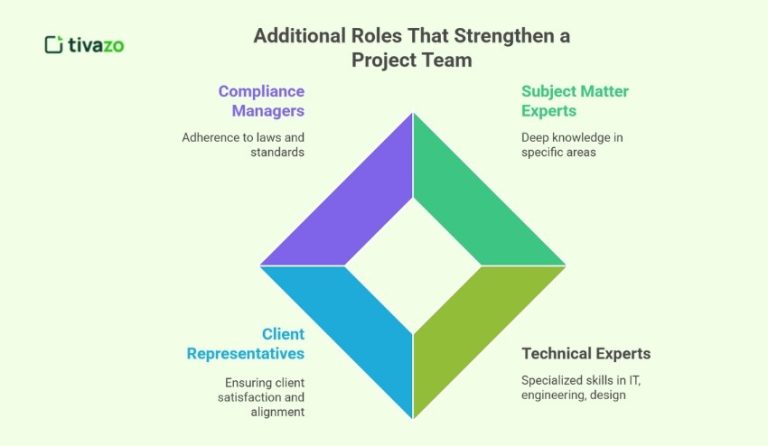 What Are Project Team Roles? 7 Powerful Duties | Tivazo