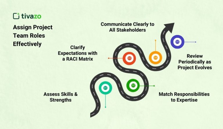 What Are Project Team Roles? 7 Powerful Duties | Tivazo