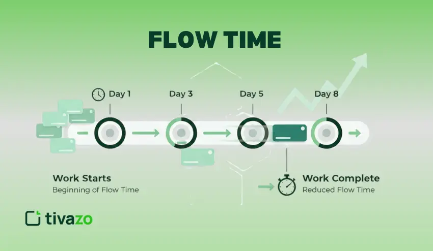 Flow Time Explained: Unlock Maximum Team Productivity Fast