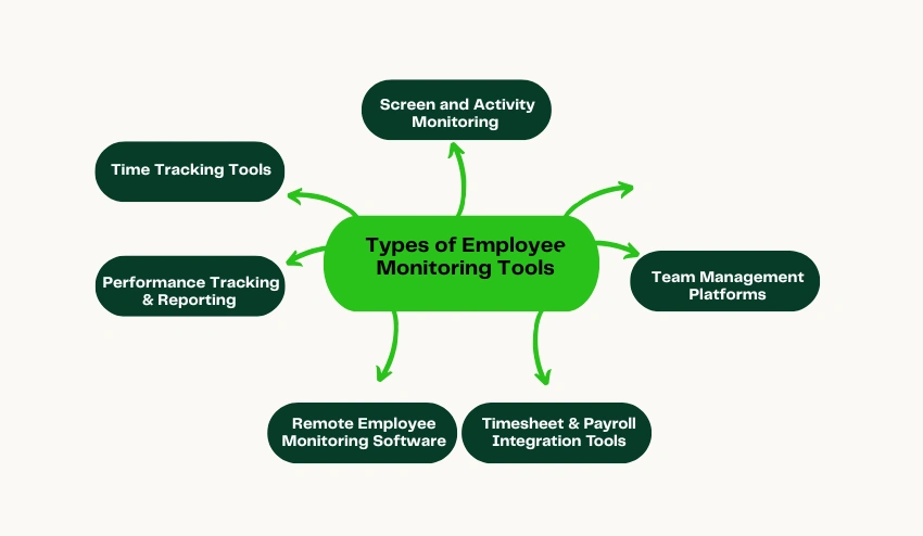 Employee Monitoring Tools: Types, Benefits & Best Practices